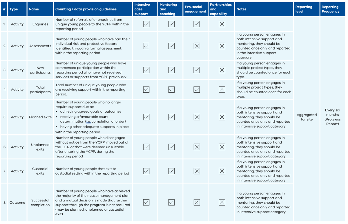 Reporting matrix | Community Crime Prevention Victoria